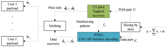 Sensors | Free Full-Text | Joint Intra/Inter-Slot Code Design for ...