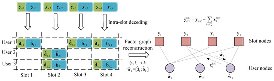 Sensors | Free Full-Text | Joint Intra/Inter-Slot Code Design for Unsourced Multiple Access in ...