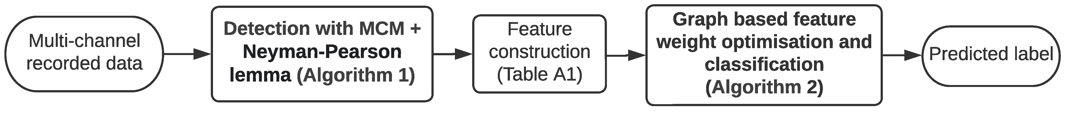 Sensors | Free Full-Text | Graph-Based Feature Weight Optimisation and Classification of ...