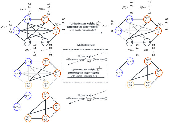Sensors | Free Full-Text | Graph-Based Feature Weight Optimisation and Classification of ...