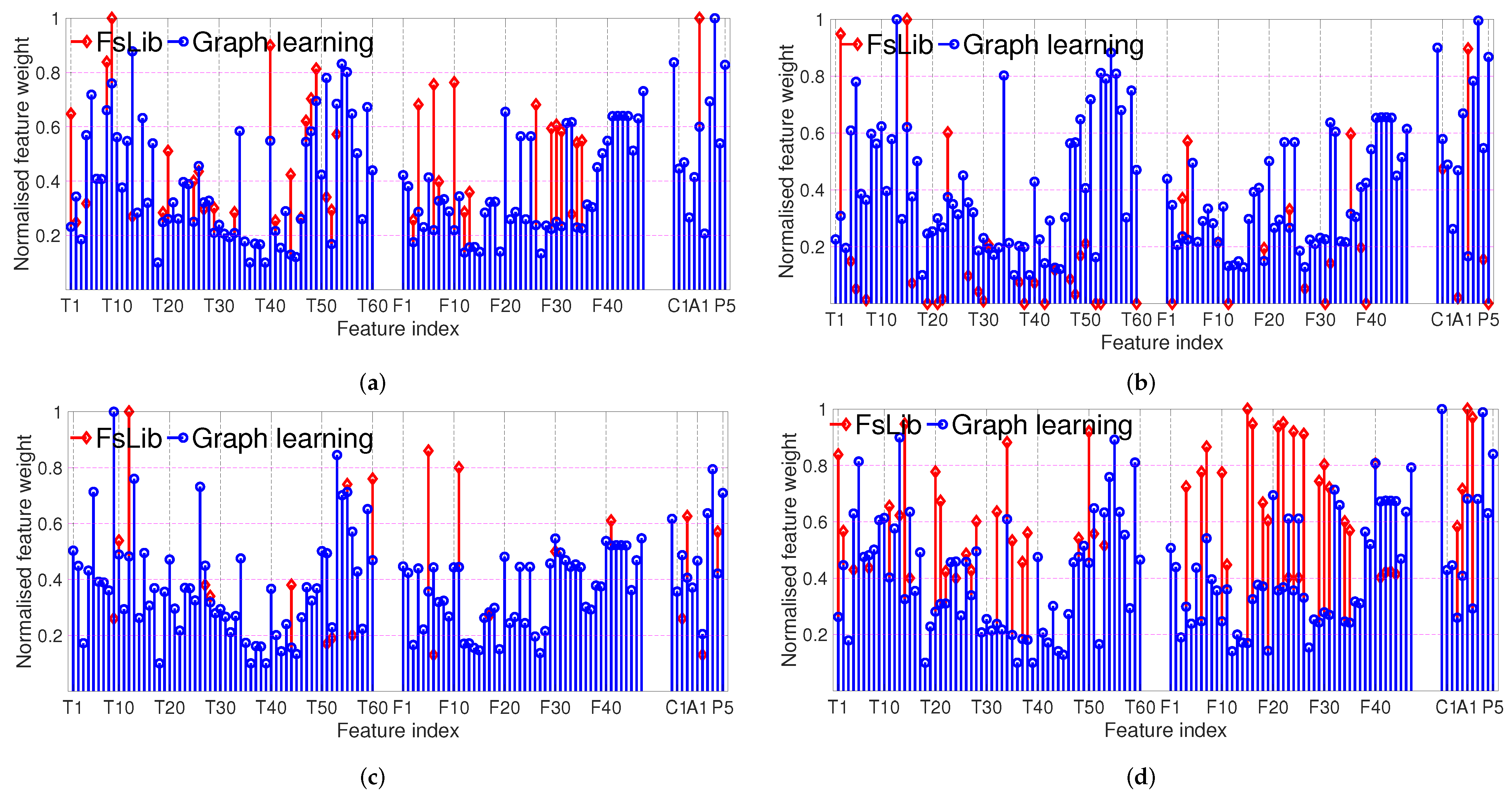 Sensors | Free Full-Text | Graph-Based Feature Weight Optimisation and Classification of ...