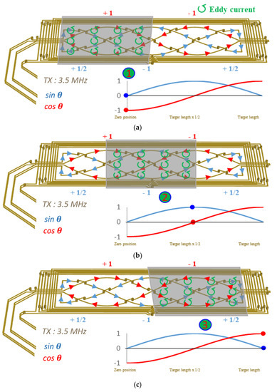 ISO26262-Compliant Inductive Long-Stroke Linear-Position Sensors as an Alternative to Hall-Based ...