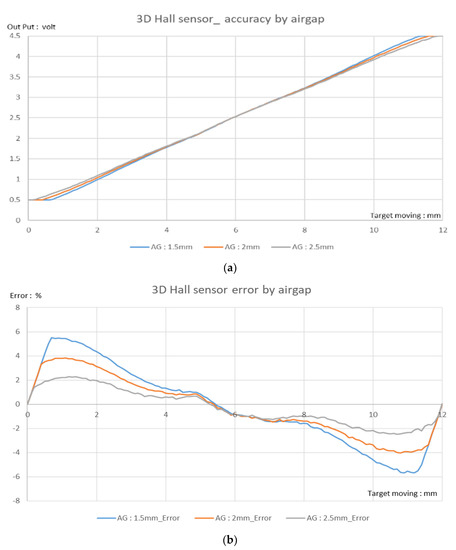 ISO26262-Compliant Inductive Long-Stroke Linear-Position Sensors as an ...
