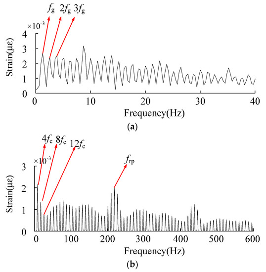 Research on Root Strain Response Characteristics of Inner Ring of ...