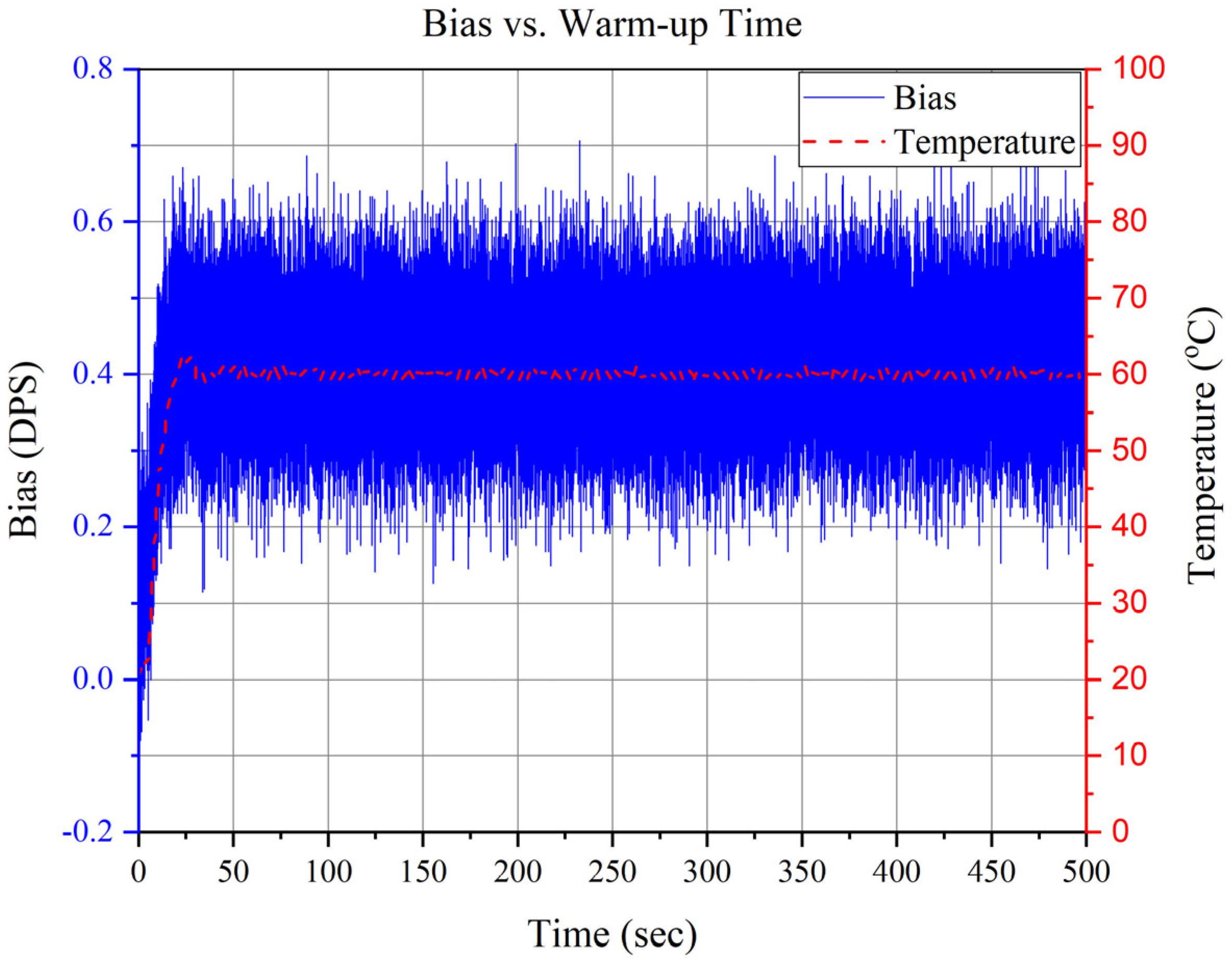 Bias-Repeatability Analysis of Vacuum-Packaged 3-Axis MEMS Gyroscope Using Oven-Controlled System