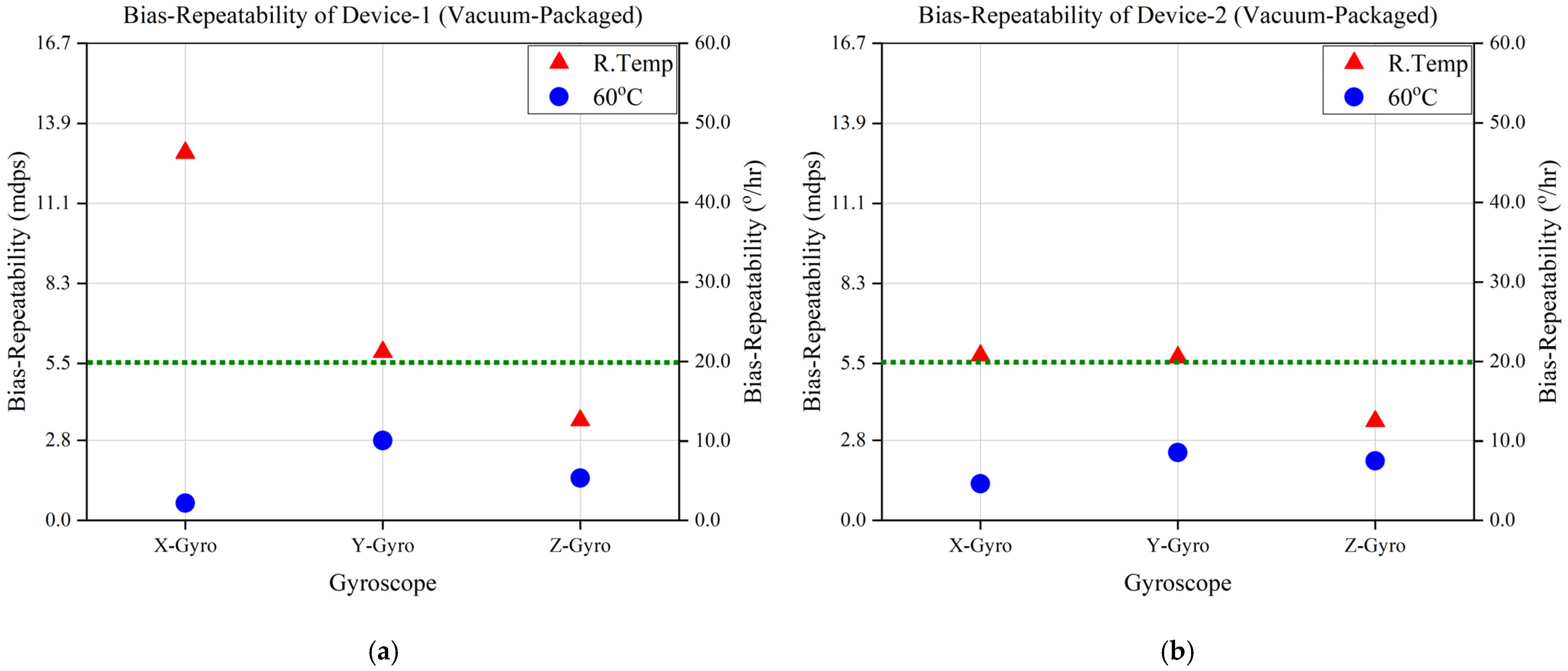 Bias-Repeatability Analysis of Vacuum-Packaged 3-Axis MEMS Gyroscope ...