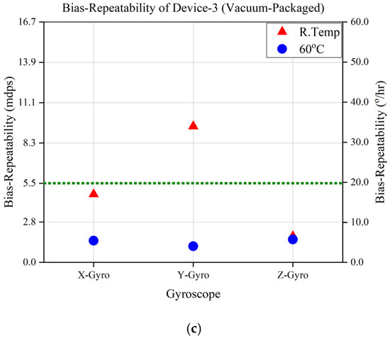 Bias-Repeatability Analysis of Vacuum-Packaged 3-Axis MEMS Gyroscope Using Oven-Controlled System