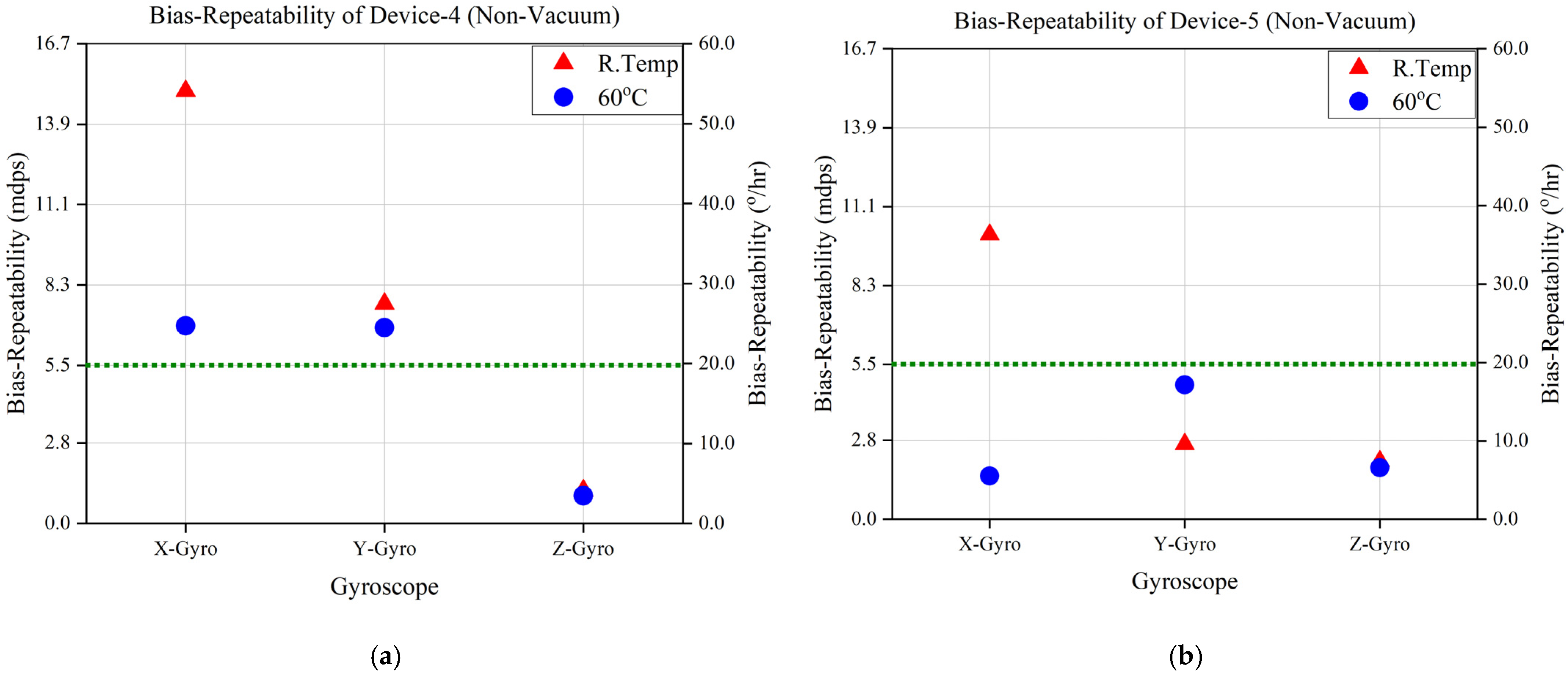 Bias-Repeatability Analysis of Vacuum-Packaged 3-Axis MEMS Gyroscope ...