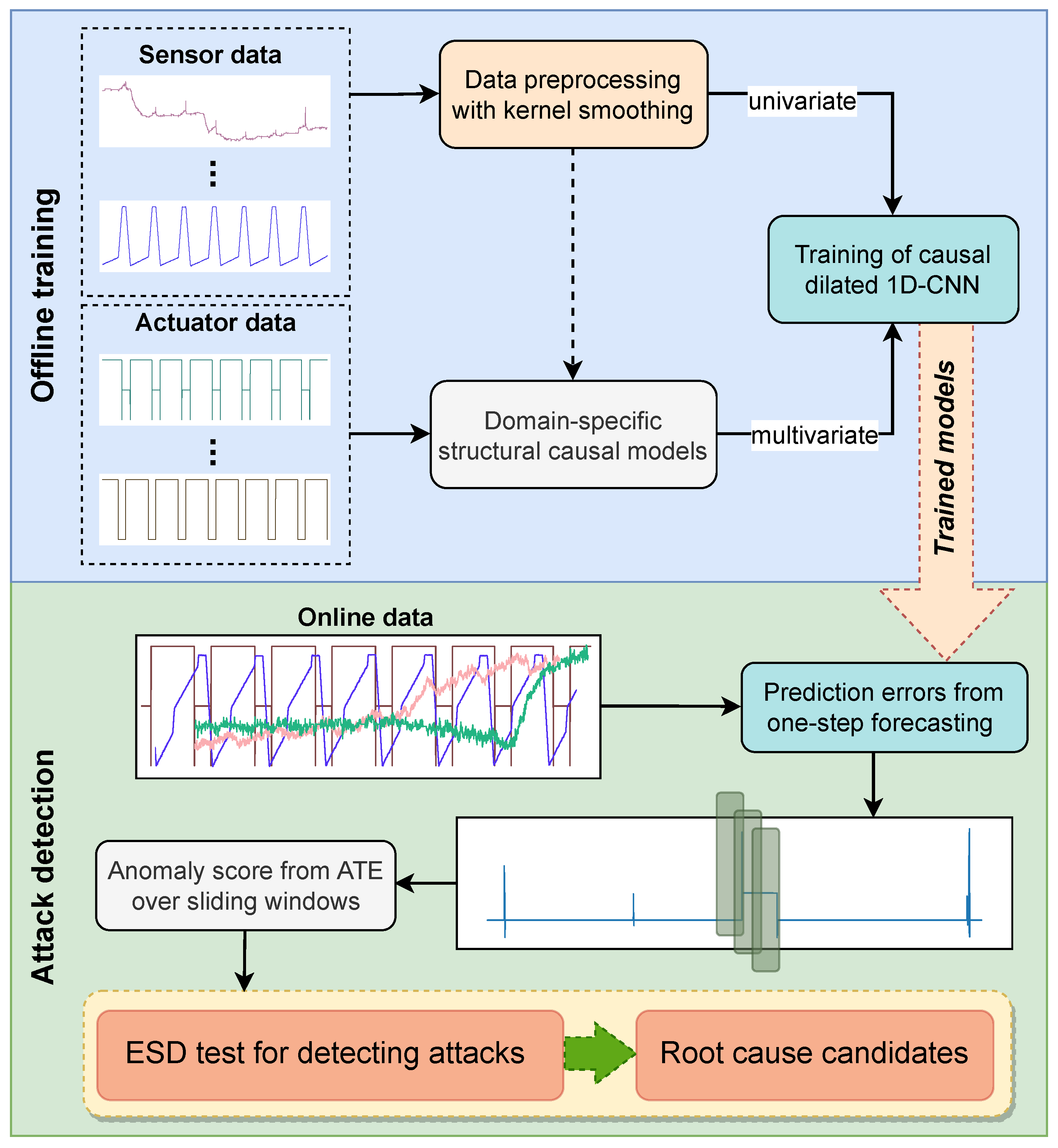 A Causality-Inspired Approach for Anomaly Detection in a Water ...
