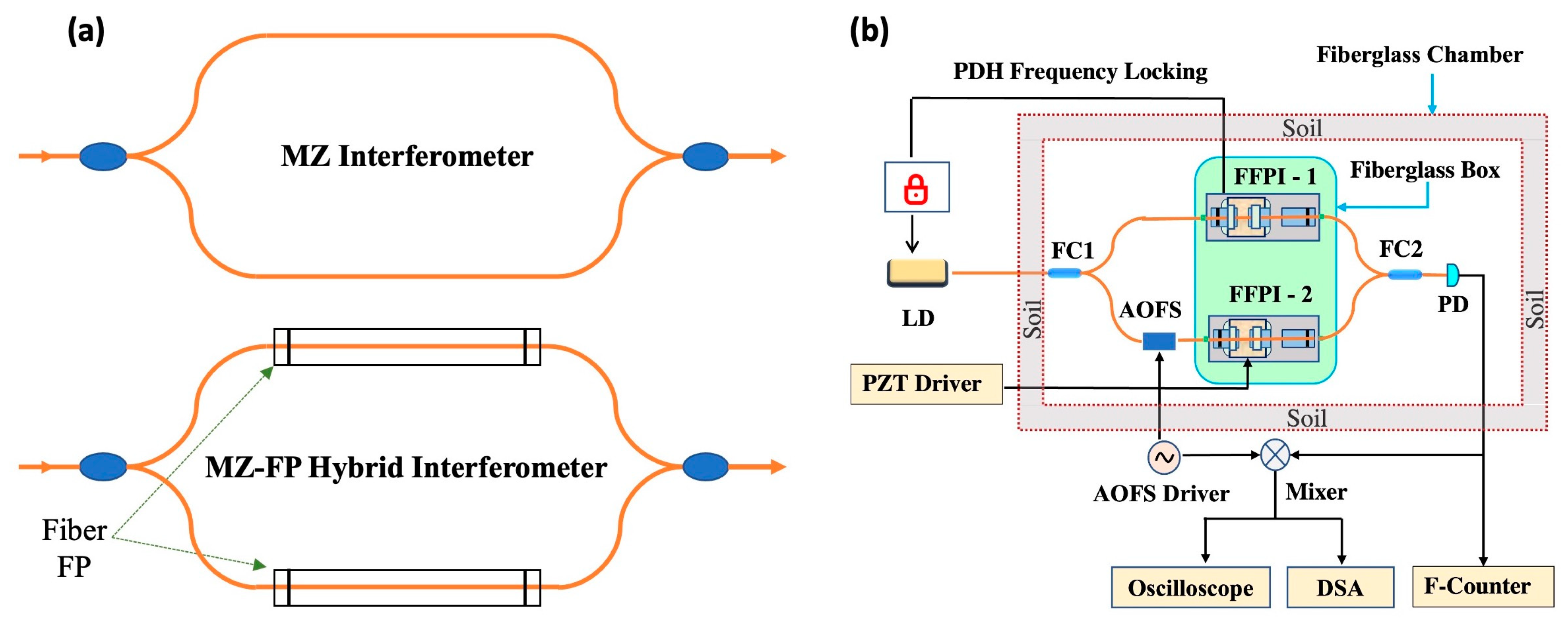 Impact of Soil-Based Insulation on Ultrahigh-Resolution Fiber-Optic Interferometry