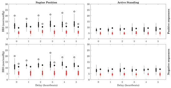 Baroreflex Sensitivity Assessment Using the Sequence Method with Delayed Signals in End-Stage ...