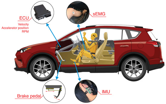 Correlation Analysis of In-Vehicle Sensors Data and Driver Signals in ...