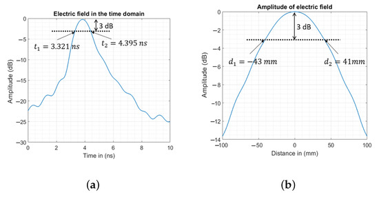 Multi-Element UWB Probe Optimization for Medical Microwave Imaging