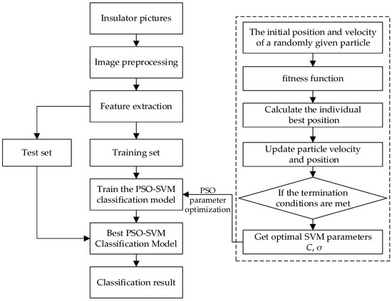 Sensors | Free Full-Text | A New Approach to Optimize SVM for Insulator State Identification ...