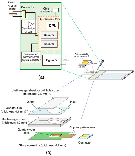 Pocketable Biosensor Based on Quartz-Crystal Microbalance and Its ...