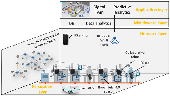 Sensors | Free Full-Text | Demonstration Laboratory of Industry 4.0 ...