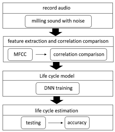 Design and Implementation of Machine Tool Life Inspection System Based ...