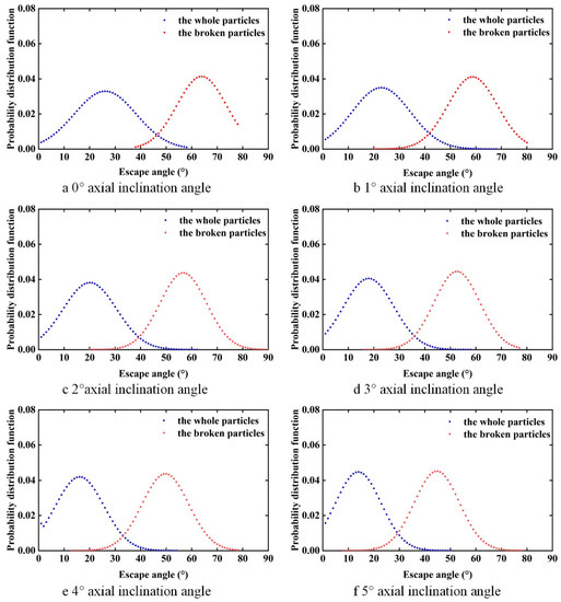 DEM Study of the Motion Characteristics of Rice Particles in the ...