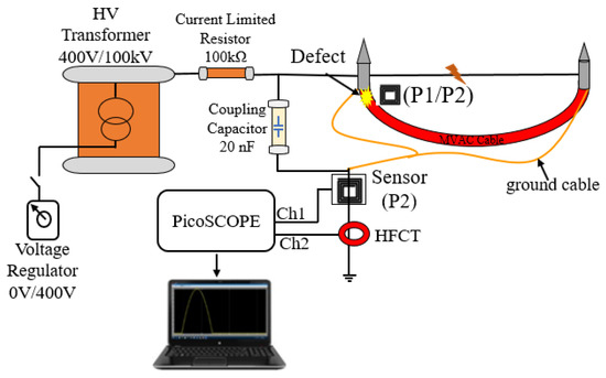 PCB-Based Planar Inductive Loops for Partial Discharges Detection in Power Cables