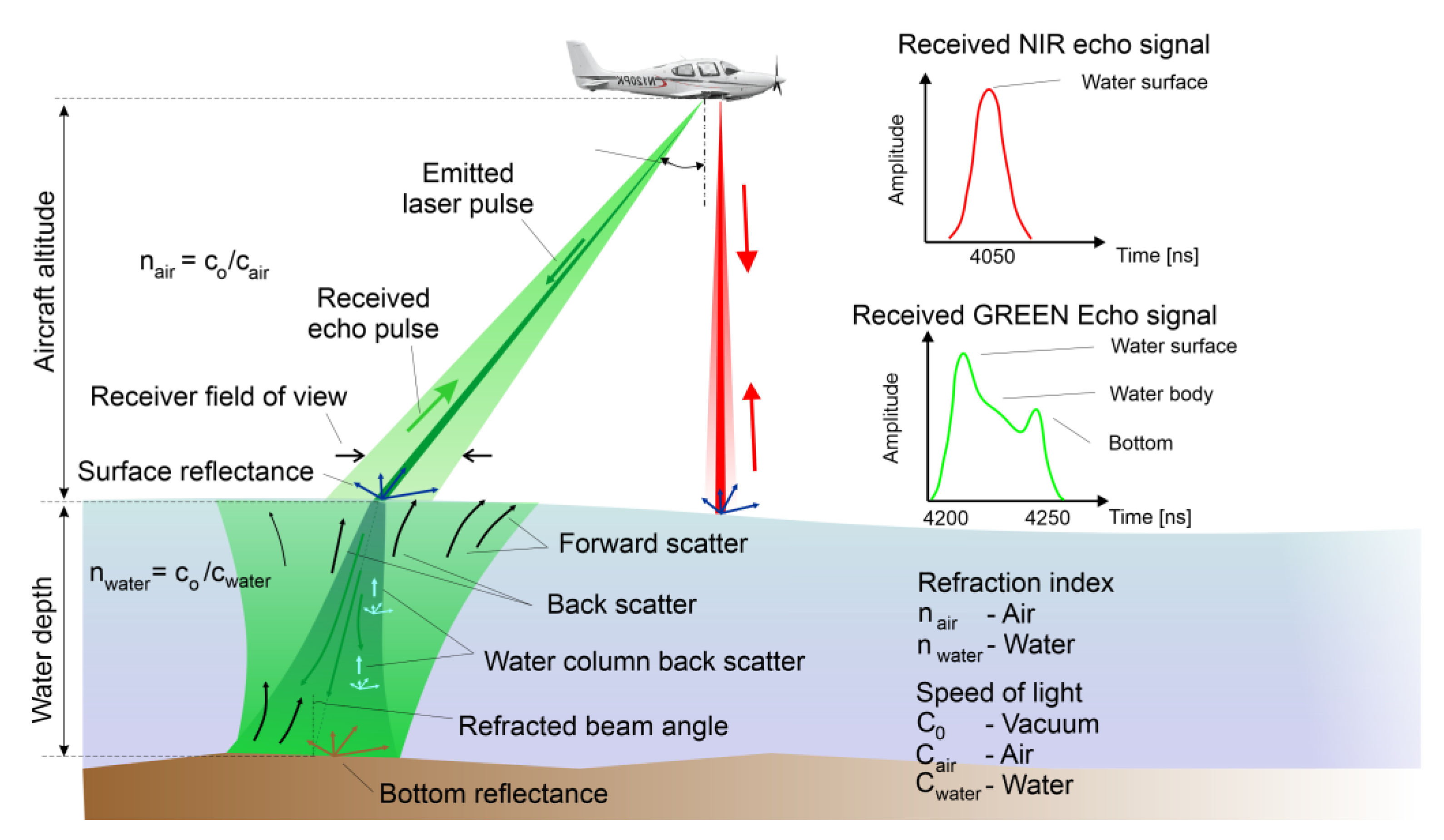 Topo-bathymetric Airborne LiDAR For Fluvial-geomorphology, 48% OFF Topo-bathymetric Airborne LiDAR For Fluvial-geomorphology, 48% OFF