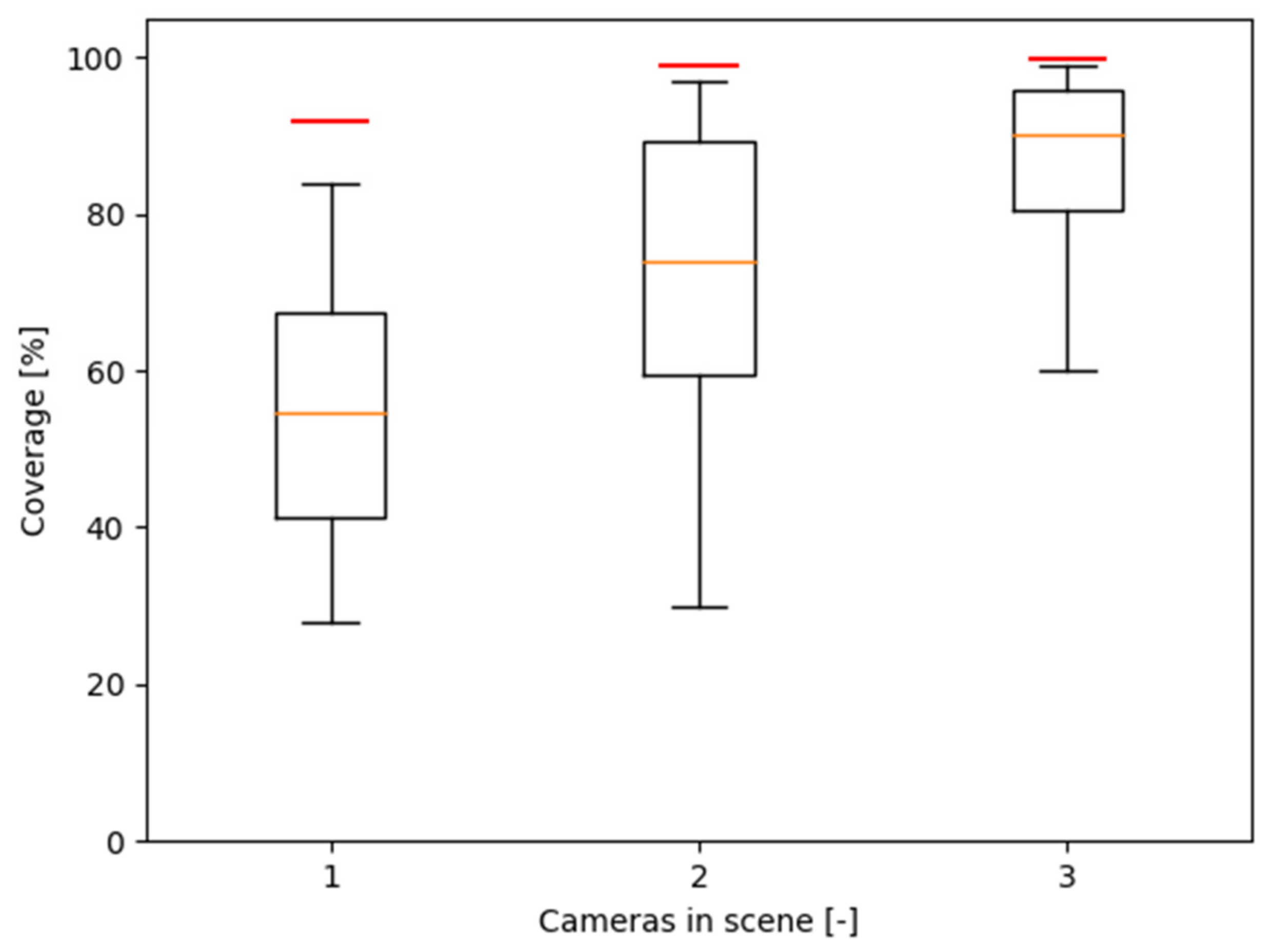 Camera Arrangement Optimization for Workspace Monitoring in Human–Robot ...