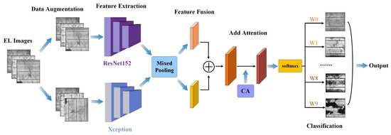 Sensors | Free Full-Text | Deep-Learning-Based Automatic Detection of ...