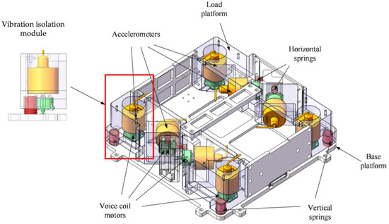 Design of Active Vibration Isolation Controller with Disturbance Observer-Based Linear Quadratic ...