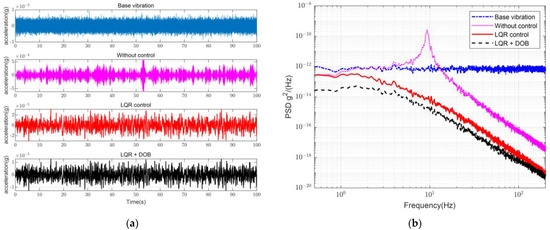 Design of Active Vibration Isolation Controller with Disturbance ...