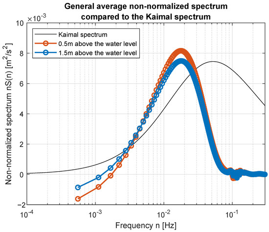 Measurement System for the Environmental Load Assessment of the Scale ...