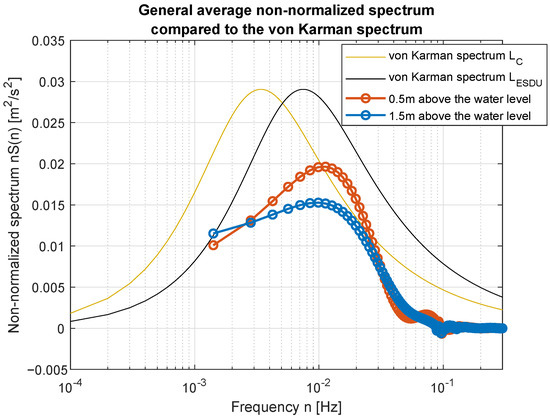 Measurement System for the Environmental Load Assessment of the Scale ...
