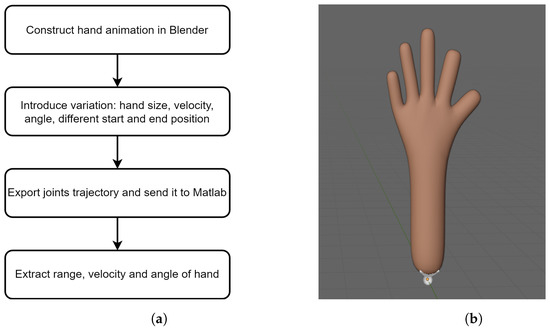 Low Complexity Radar Gesture Recognition Using Synthetic Training Data