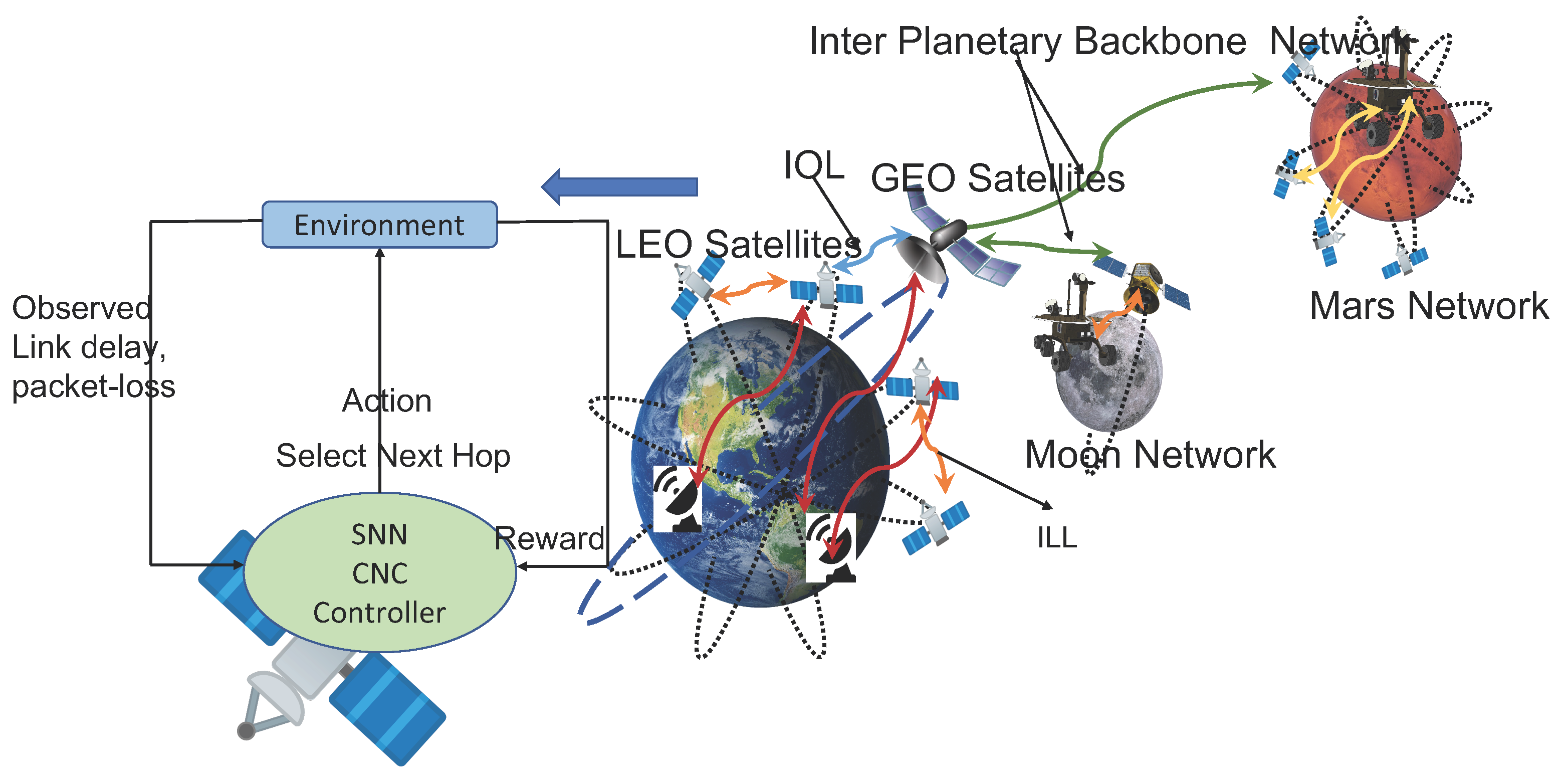 Sensors | Free Full-Text | Delay-Packet-Loss-Optimized Distributed Routing Using Spiking Neural ...