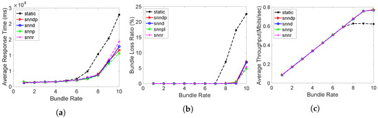 Sensors | Free Full-Text | Delay-Packet-Loss-Optimized Distributed Routing Using Spiking Neural ...