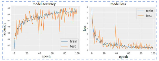 Unusual Driver Behavior Detection in Videos Using Deep Learning Models