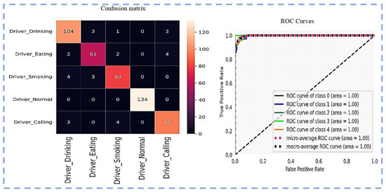 Unusual Driver Behavior Detection in Videos Using Deep Learning Models