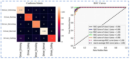 Unusual Driver Behavior Detection in Videos Using Deep Learning Models