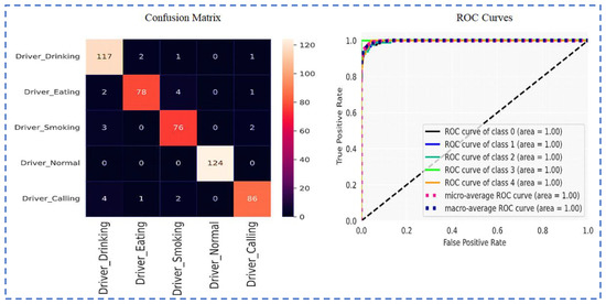 Unusual Driver Behavior Detection in Videos Using Deep Learning Models