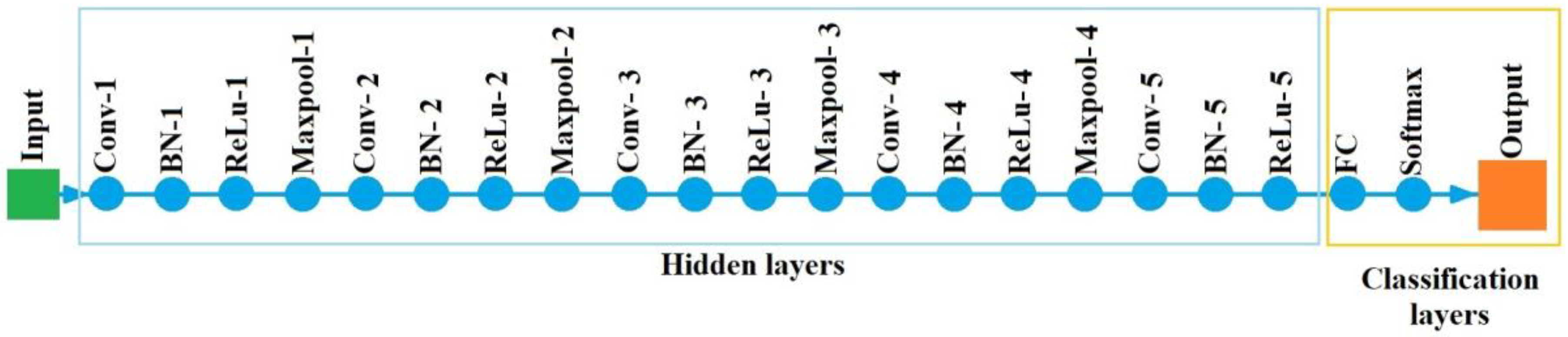 Automatic Classification of Rotor Faults in Soft-Started Induction ...