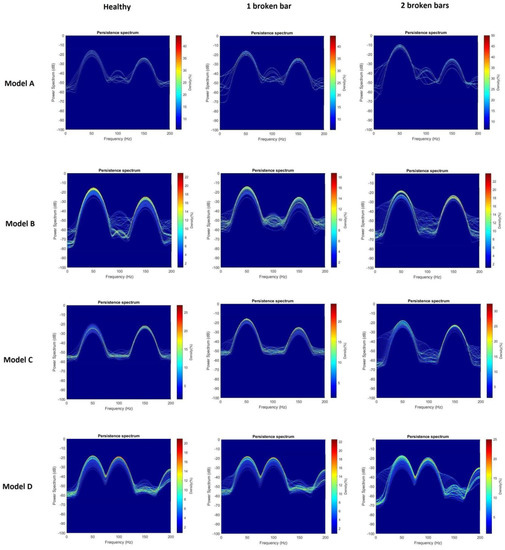 Automatic Classification of Rotor Faults in Soft-Started Induction ...