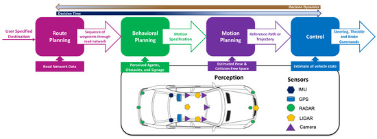 Sensors | Free Full-Text | How Do Autonomous Vehicles Decide?