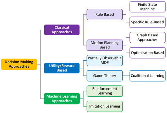 Sensors | Free Full-Text | How Do Autonomous Vehicles Decide?