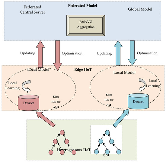 Customised Intrusion Detection for an Industrial IoT Heterogeneous Network Based on Machine ...