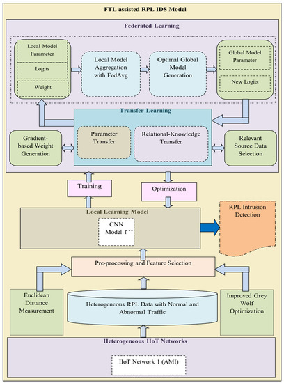 Customised Intrusion Detection for an Industrial IoT Heterogeneous ...
