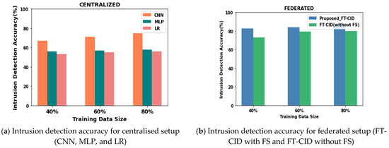 Customised Intrusion Detection for an Industrial IoT Heterogeneous ...