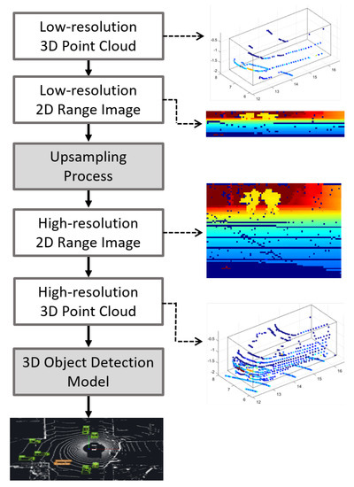 Up-Sampling Method for Low-Resolution LiDAR Point Cloud to Enhance 3D Object Detection in an ...