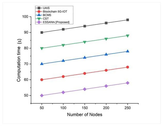 Machine Learning-Enabled Smart Industrial Automation Systems Using Internet of Things