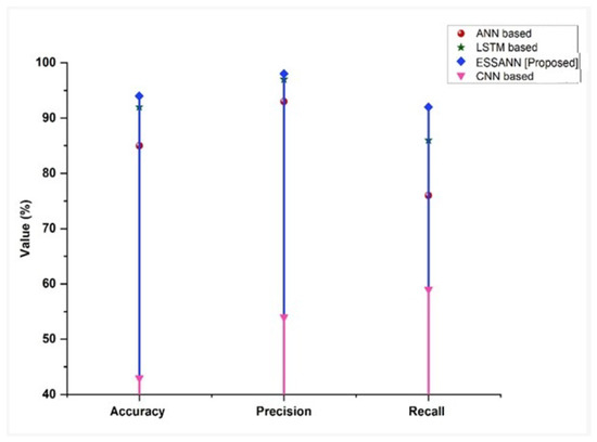 Machine Learning-Enabled Smart Industrial Automation Systems Using Internet of Things