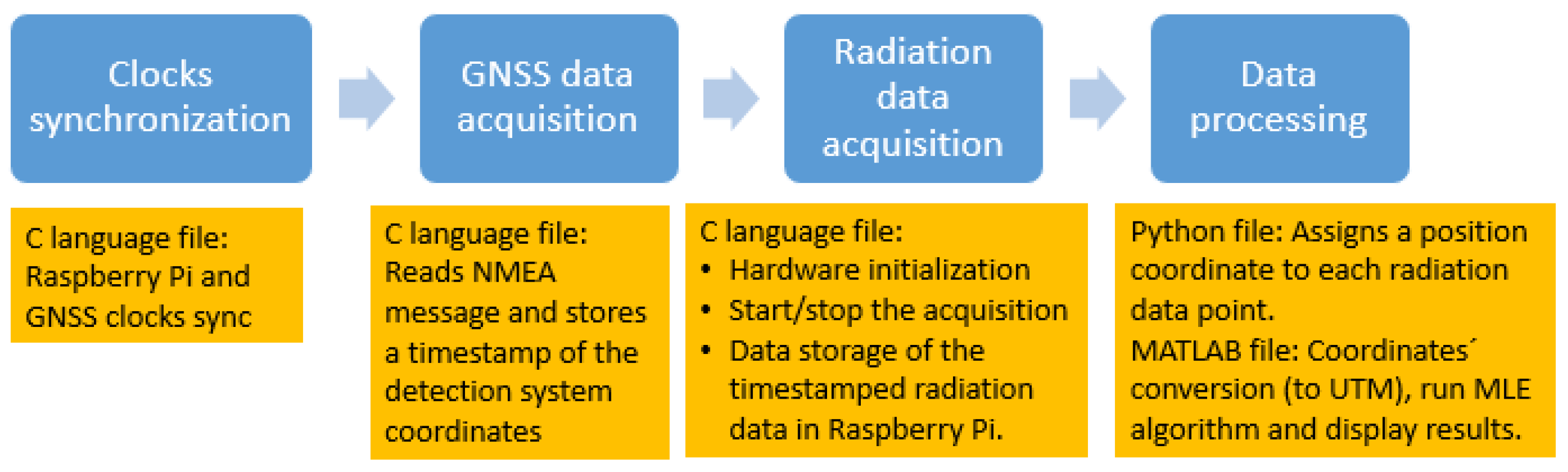Sensors | Free Full-Text | Neutron and Gamma-Ray Detection System ...