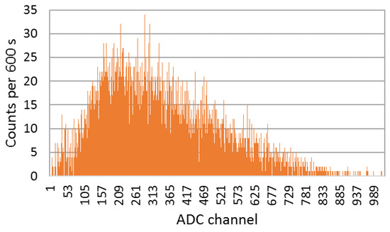 Sensors | Free Full-Text | Neutron and Gamma-Ray Detection System ...