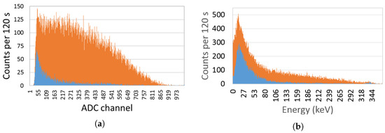 Sensors | Free Full-Text | Neutron and Gamma-Ray Detection System ...